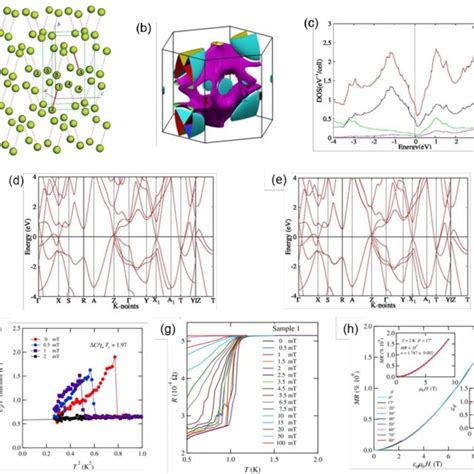 A Crystal Structure Of 1t Mote2 Adapted From Ref [147] B Band