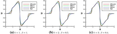 Example 5 1d Strong Degenerate Parabolic Equation Download Scientific Diagram