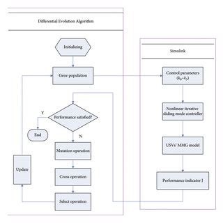 Optimization Process Of Control Parameters Download Scientific Diagram