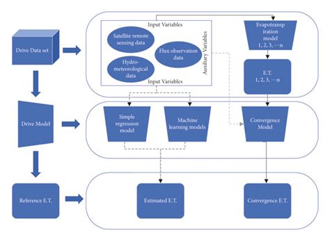 Integral Flowchart Of The Data Driven Remote Inversion Method For