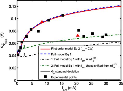 Standard Deviation Of The Emissive Probe Floating Potential Download Scientific Diagram
