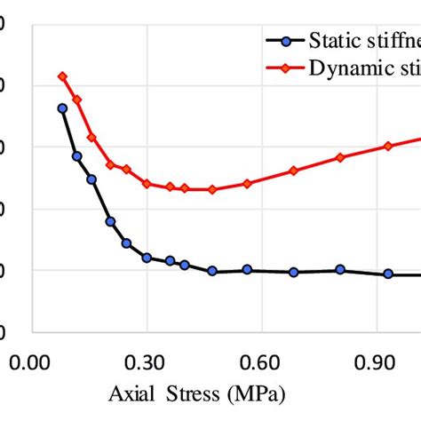 The Relationship Between The Static And Dynamic Stiffness Of The