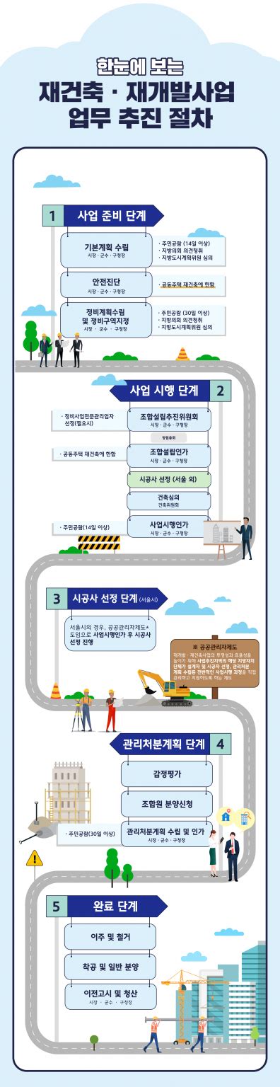 도시정비사업 A To Z 한 눈에 보는 재건축·재개발사업 추진 절차 현대건설 매거진h