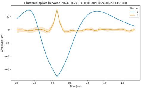 Spike Sorting — Neuroplatform Documentation