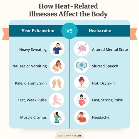 Heatstroke Versus Heat Exhaustion Whats The Difference
