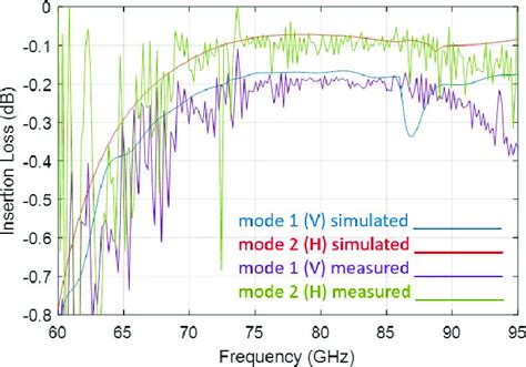 Combined Output Omt Vertical And Horizontal Insertion Loss Download Scientific Diagram