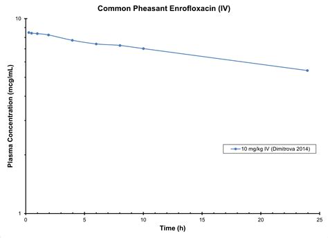 Pheasant Enrofloxacin Iv Antimicrobials