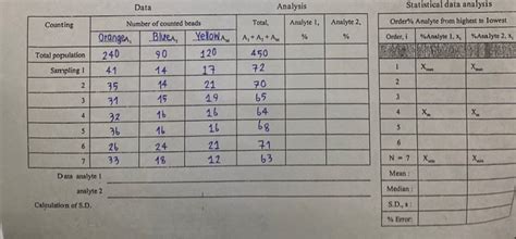 Solved Counting Analyte 2 Statistical Data Analysis Order