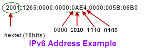 IPV Compression Rules And Representation Networking Virtualization