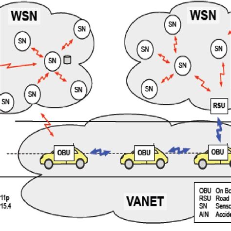 Propose Vanet Wsn Hybrid System Download Scientific Diagram