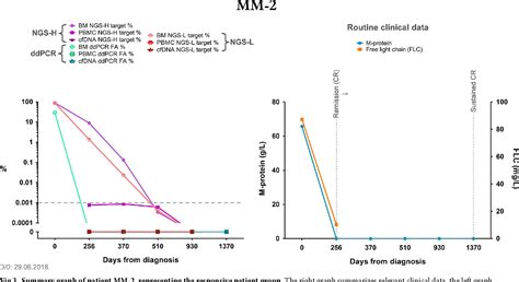 Figure 3 From Liquid Biopsy Based Monitoring Of Residual Disease In Multiple Myeloma By Analysis
