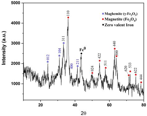 Biogenic Synthesis Of Zero Valent Femagnetite Fe3o4 Nanoparticles