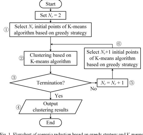Figure 1 From Multiple Wind Farms Power Generation Scenario Generation And Reduction Based On