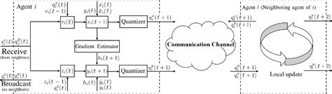 Figure 2 From Quantized Zeroth Order Gradient Tracking Algorithm For