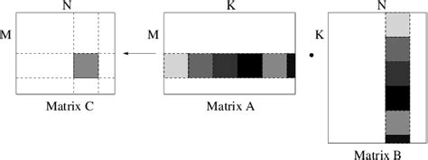 5 Blocked Matrix Multiply Algorithm Download Scientific Diagram
