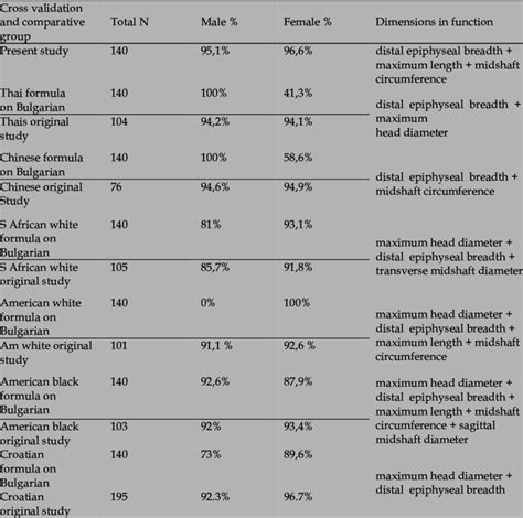 Cross Test Of Sex Determination Accuracy Using Discriminant Function