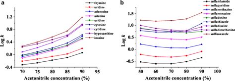 Effect Of Organic Solvent Concentration On The Retention Factor K Of