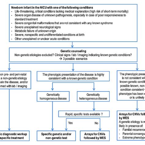 Lect 13 Diagnostic Algorithm For Genetic Testing In The Critically Download Scientific