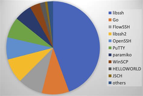 Fingerprinting Ssh Identification Strings Sans Isc