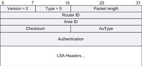 OSPF LSAck报文格式