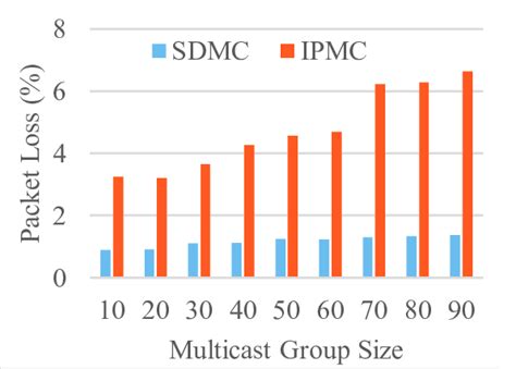 Packet Loss For SDMC And IP Multicast Download Scientific Diagram