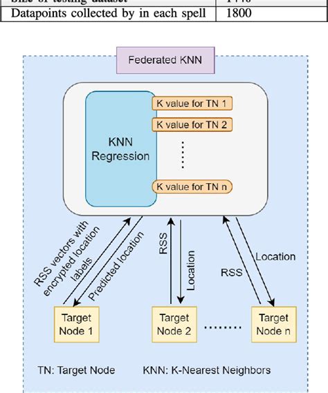 Figure From Federated KNN Based Privacy Preserving Position Recommendation For Indoor Consumer