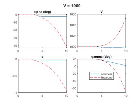Use Linearization Offsets To Help Compare Nonlinear And Linearized