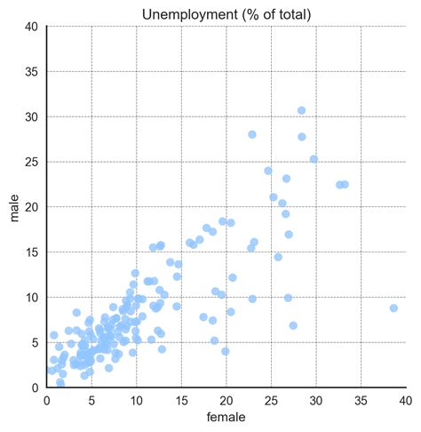 Visualizing Distributions Data Curious