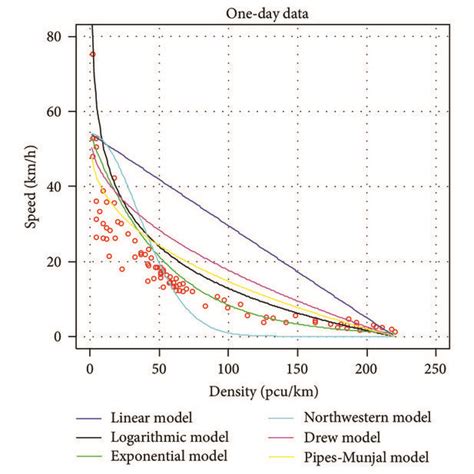 Speed Density Logarithmic Model Of The Outside Lane Download