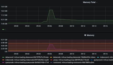 Querynode Memory Consumption Suddenly Increased Even There Are No