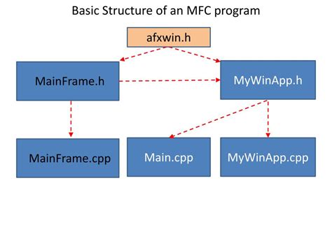 Ppt Building An Mfc Application Powerpoint Presentation Free