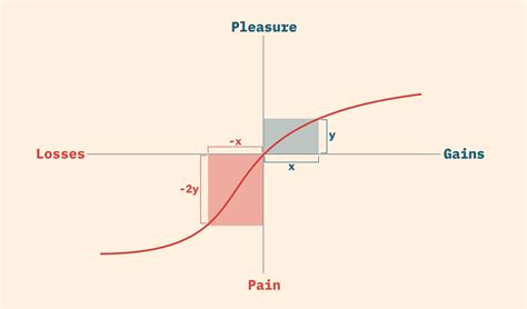 Loss Aversion Explained In Exactly 500 Words