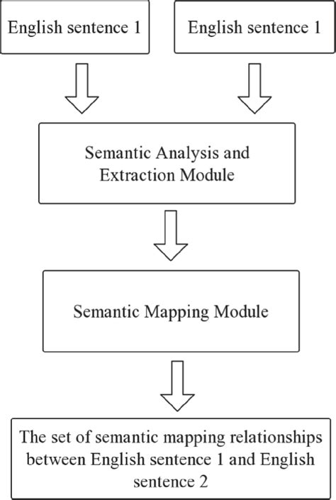 Set Of Semantic Mapping Relationships For English Semantic Translation