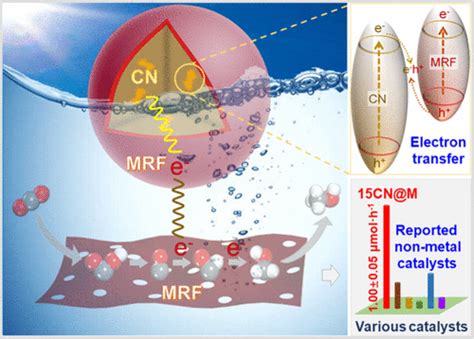 Asap Coreshell Covalently Linked Graphitic Carbon Nitridemelamine