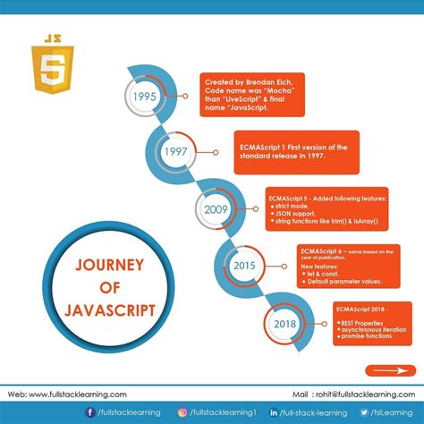 Evolution Of Javascript Javascript Full Stack Learning