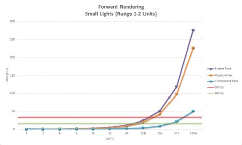 Forward Vs Deferred Vs Forward Rendering With DirectX D Game Engine Programming