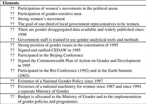 The Conditions For Realizing A Gender Aware Energy Policy In Uganda Download Scientific Diagram