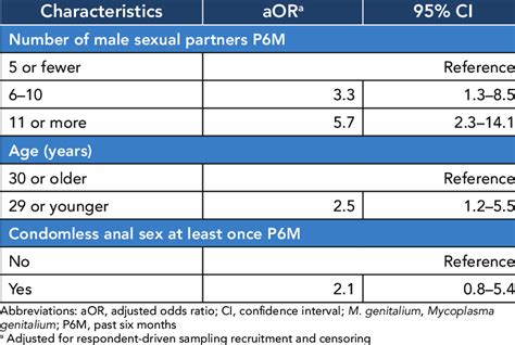 Multivariable Predictive Model Of Mycoplasma Genitalium Infection Multivariable Predictive Model Of Mycoplasma Genitalium Infection
