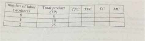 Solved Number Of Labor Total Product Tfc Tvc Tc Mc Workers