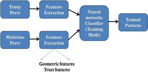 Proposed Malicious Peer Detection System In Training Mode Download