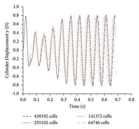 The Cylinder Dynamic Responses A And The Lift Coefficients B With