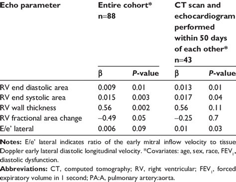 Multivariate Association Of Pa A Ratio And Echocardiogram Parameters Download Table
