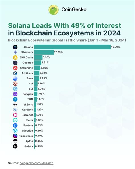 Solana Sol Dominates As Most Popular Blockchain Ecosystem In 2024