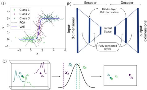 A Clusters Where Nonlinear Dimension Reduction Routines Such As From Download Scientific