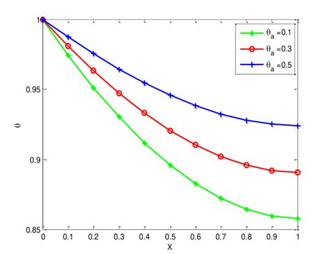 The Effect Of Convective Radiative Parameter Nrc On The Temperature Download Scientific