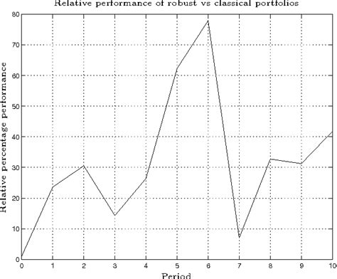 Figure 1 From Robust Portfolio Selection Problems Semantic Scholar