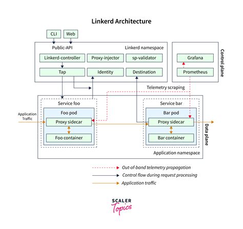 Service Mesh Fundamentals Working With Linkerd Devops Scaler Topics