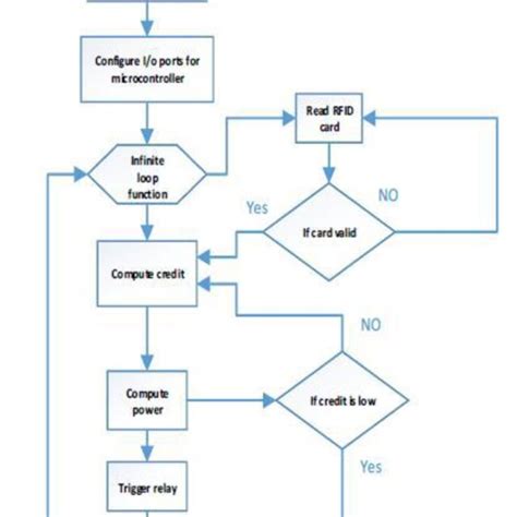 Flowchart For Procedure Client Prart Download Scientific Diagram