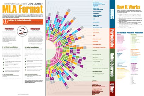 The Ultimate Visual Guide To Citing Sources In MLA Format The Visual Communication Guy