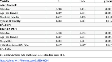 Main Group Imt Base Models The Base Models For Log Transformed Cca Imt